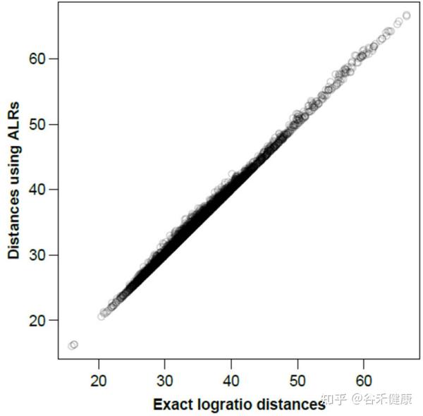 微生物组和组学成分数据分析之ALR对数转换 - 知乎