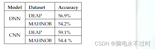 （论文加源码）基于DEAP和MABHOB数据集的二分类脑电情绪识别（pytorch深度神经网络（DNN）和卷积神经网络（CNN）） - 知乎