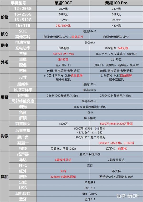 荣耀90GT配置怎么样，对比荣耀100Pro还值得入手吗？
