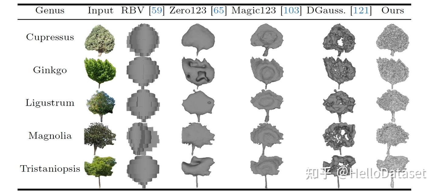 Tree-D Fusion Dataset计算机视觉数据集：让计算机模拟真实世界的树木，由普渡大学/MIT/Google 在ECCV 2024 ...