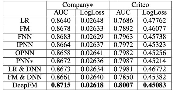 神经网络中的几个FM家族模型（FNN、NFM、AFM、DeepFM） - 知乎