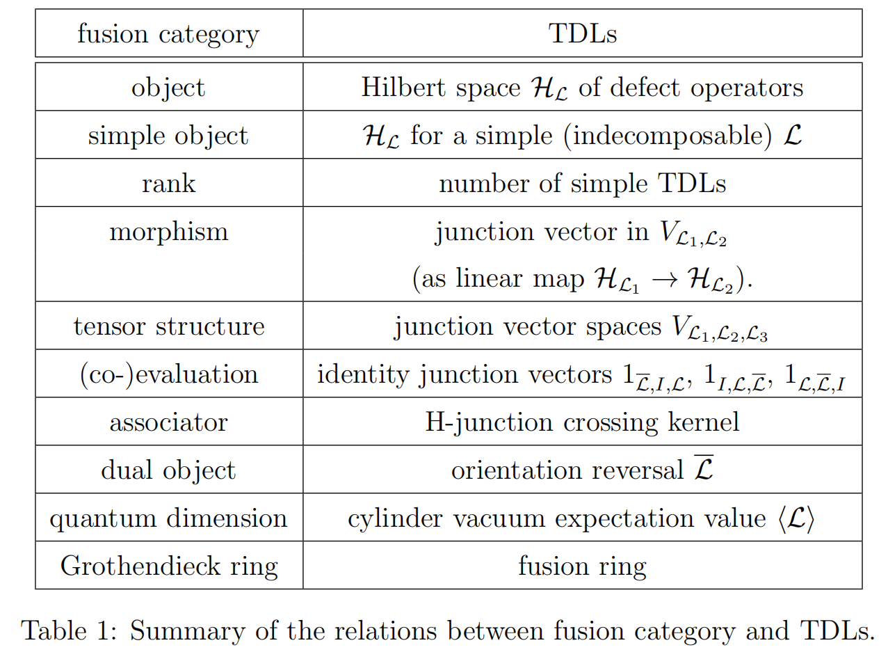 2d CFT中的non-invertible symmetry（1） - 知乎