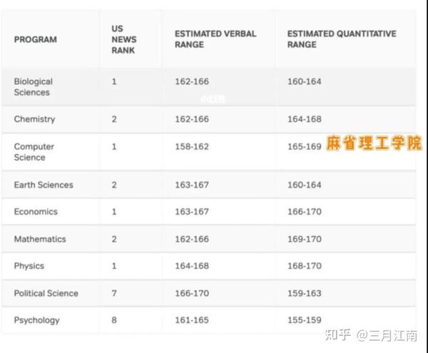 GRE考多少分才够用？这份美国院校研究生GRE分数要求表拿好！详细到专业 - 知乎