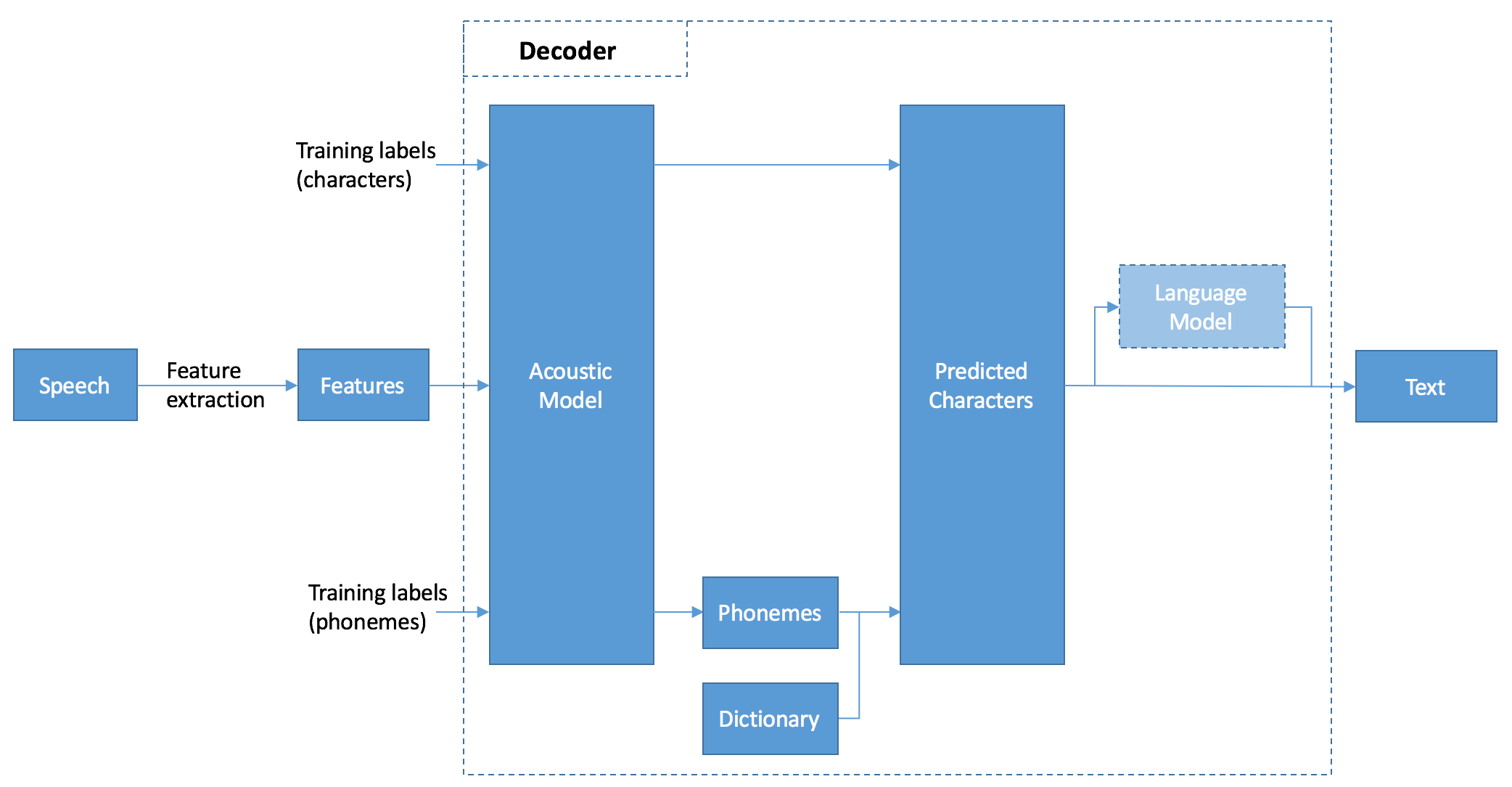 使用TensorFlow完成End-to-End语音识别任务（一 ）：概述、特征 - 知乎