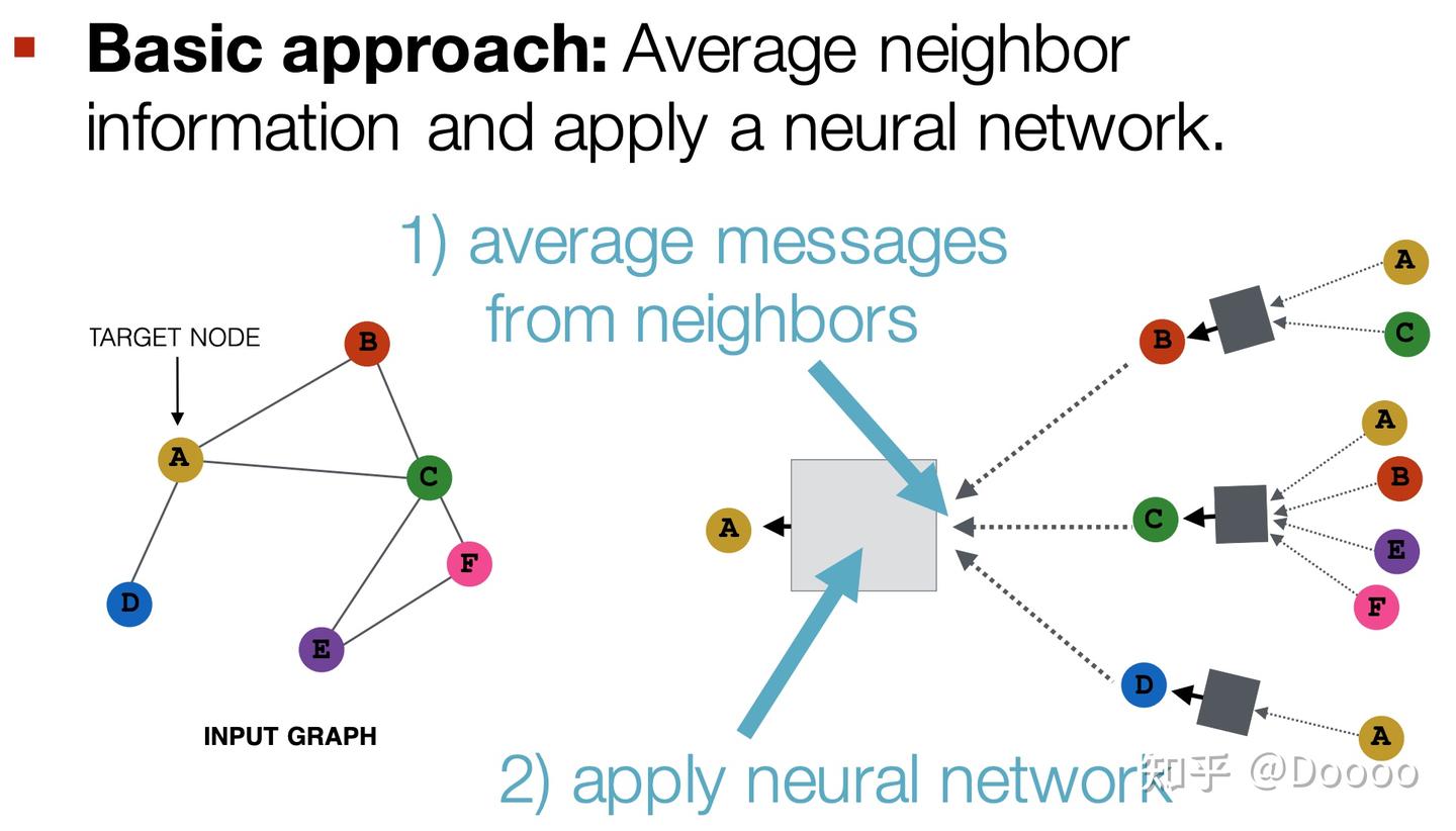 论文阅读【图神经网络】GraphSAGE模型 - 知乎