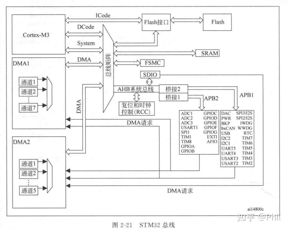 六、STM32 Cortex 微控制器 - 知乎
