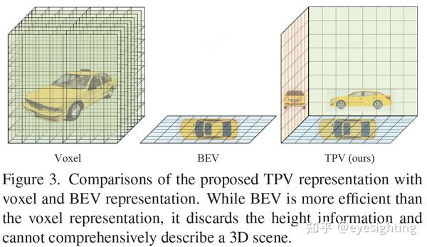 【感知论文】TPVFormer：基于视觉的3D语义占用预测的三视角视图 - 知乎