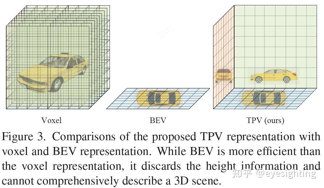 【算法论文】TPVFormer：基于视觉的3D语义占用预测的三视角视图 - 知乎