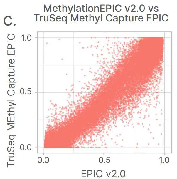 产品介绍|Illumina EPICv2.0-935K甲基化芯片 - 知乎