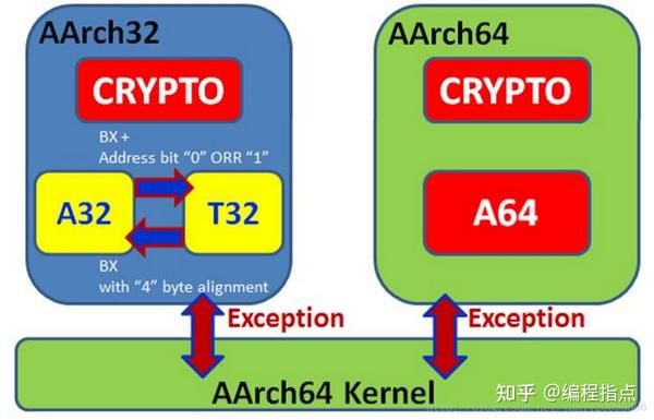 带你了解ARMv8-AArch64简介（超详细） - 知乎