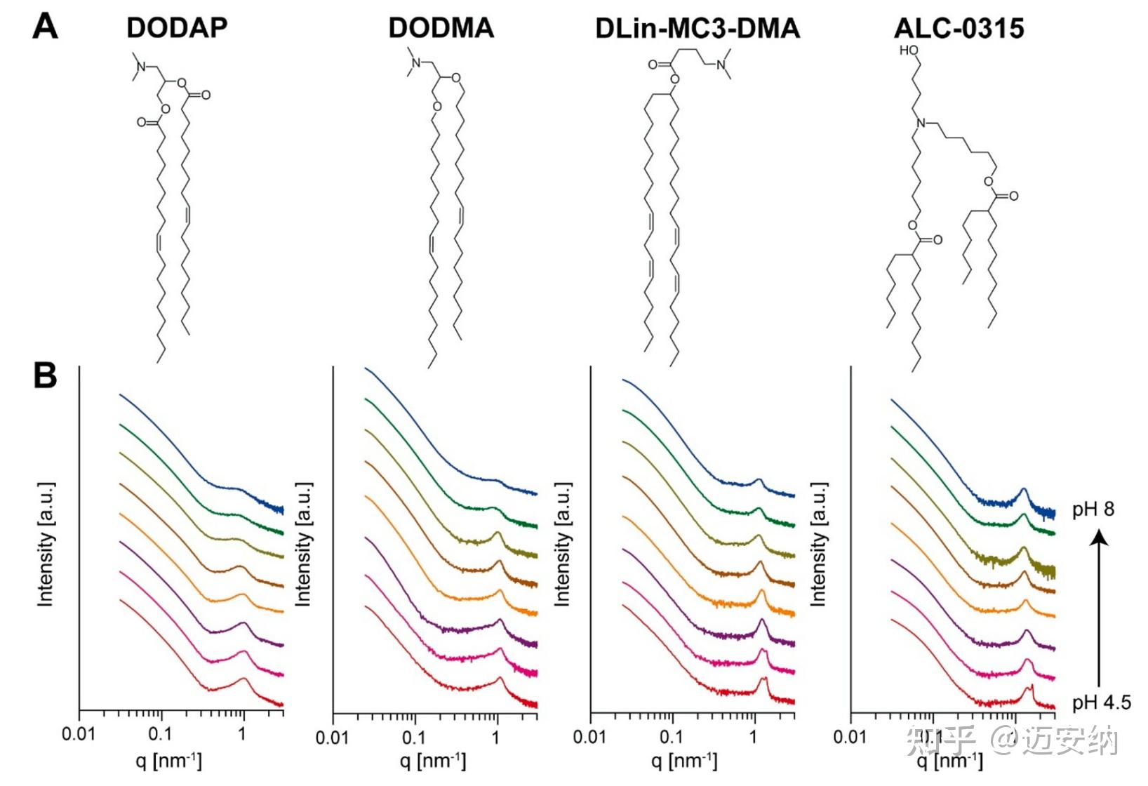 SAXS技术精准解析mRNA-LNP的pH响应性结构变化 - 知乎
