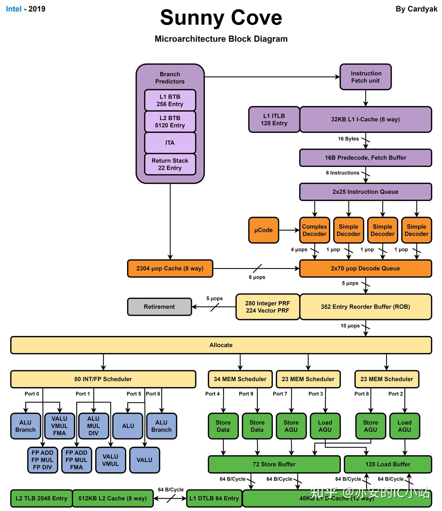 从Sunny Cove到Lion Cove看Intel微架构发展之路 - 知乎