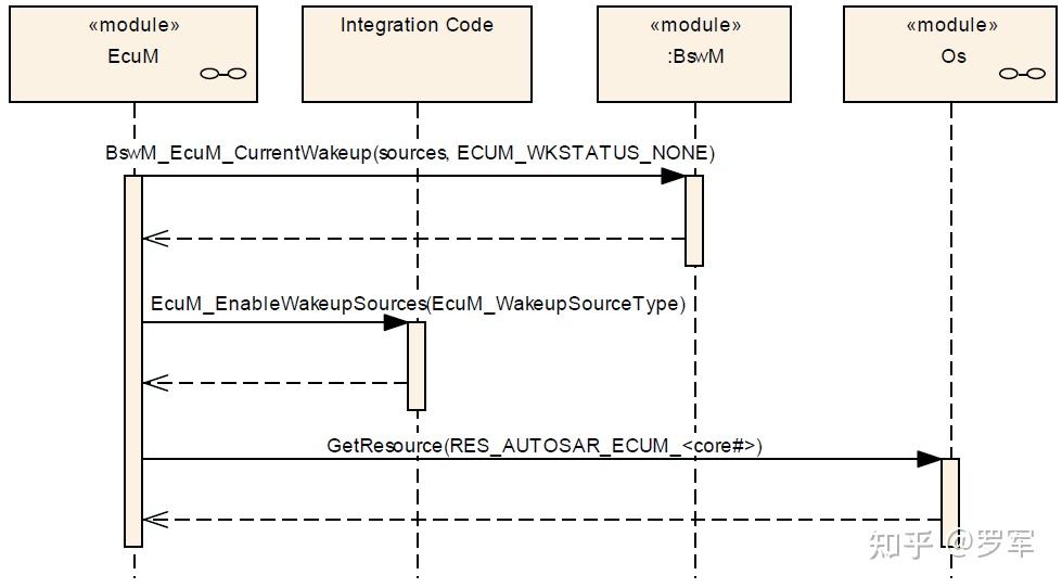 AUTOSAR ECU 状态管理模块（ECUStateManager） - 知乎