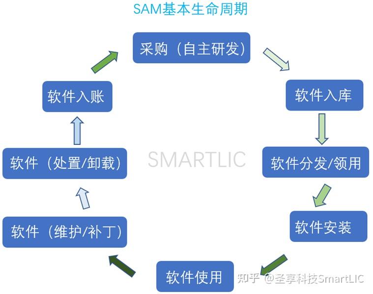 软件资产管理（SAM）全生命周期助力企业降本增效！ - 知乎