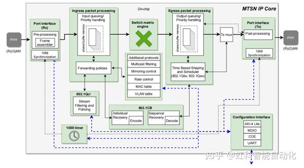 虹科方案 | 从IP Core到交换机，虹科已推出TSN网络一站式解决方案 - 知乎