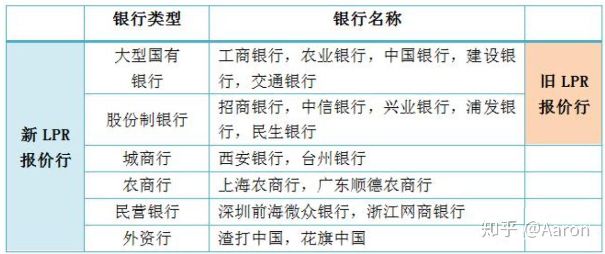LPR的前世今生，新旧LPR的主要差异 - 知乎