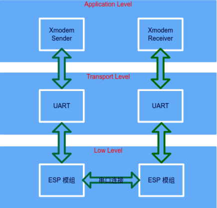 Xmodem 协议介绍及应用（基于 ESP-IDF） - 知乎