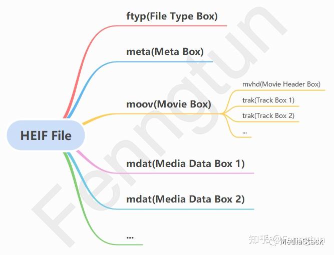 音视频基础--HEIF格式学习 - 知乎