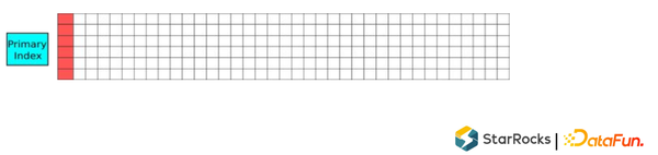 StarRocks内部实时更新技术的实现方案 - 知乎