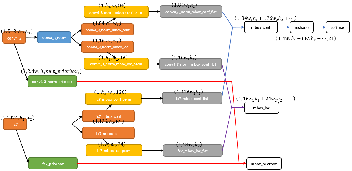 SSD目标检测 - 知乎