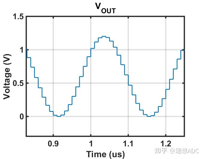 SAR ADC的MATLAB模型 - 知乎