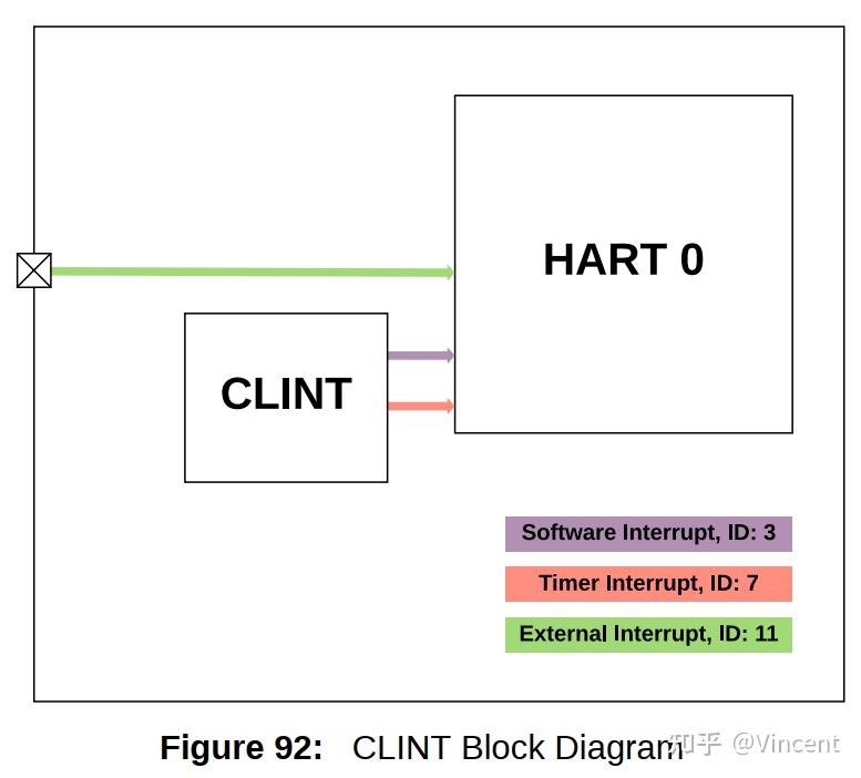 RISC-V SiFive U54内核——CLINT中断控制器 - 知乎