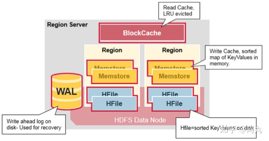 硬吃一个P0故障，「在线业务」应该如何调优HBase参数？ - 知乎