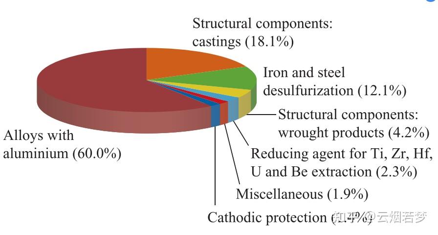 Inorganic Chemistry（by Catherine Hous）笔记：第十二章 The group 2 metals IIA族 ...
