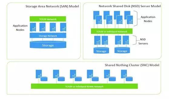 分布式存储方案漫谈：GPFS 对话 CEPH - 知乎