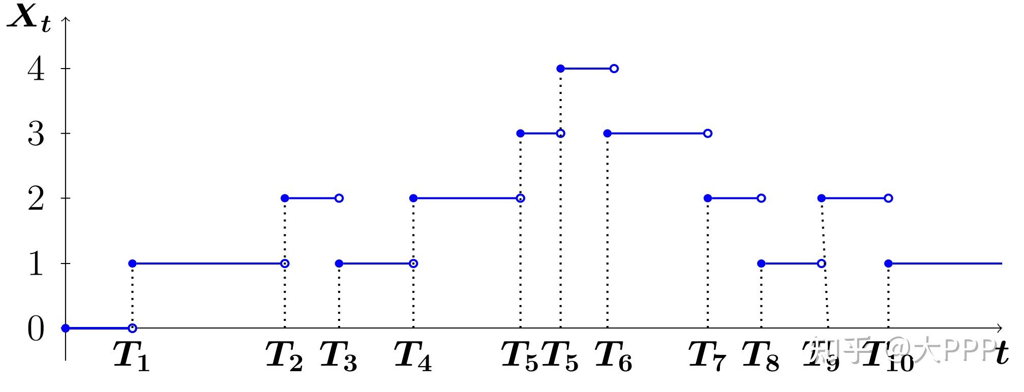 随机过程学习笔记（8）- Continuous-Time Markov Chains连续时间马尔科夫链（上） - 知乎