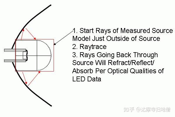 Ansys Zemax | 如何模拟 LED 及其它复杂光源 - 知乎