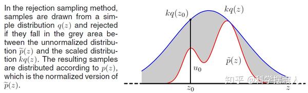 采样方法(Sampling Method) - 知乎