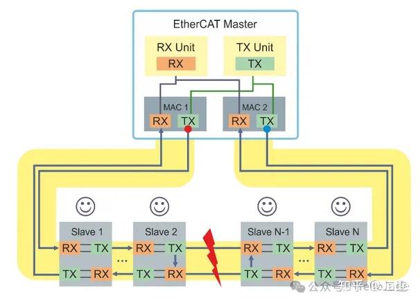 EtherCAT总线通信技术全解析（完整版） - 知乎
