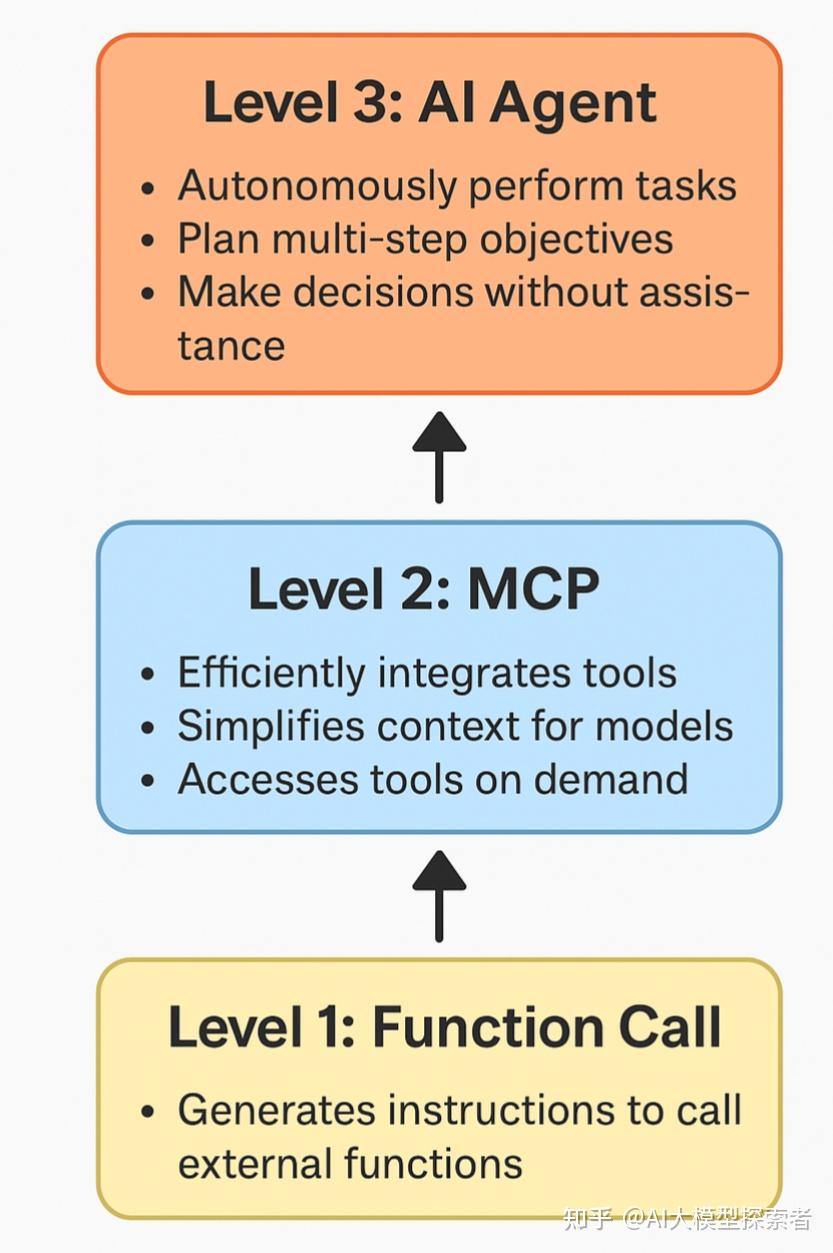 【AI大模型】MCP、Function Calling 有什么区别？与 AI Agent 有什么关系？ - 知乎