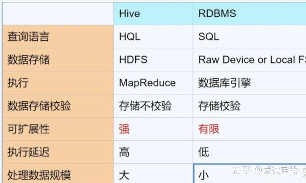 数据分析师必知的那些Hive-SQL - 知乎