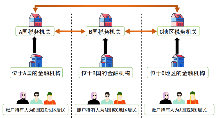 CRS多久交换一次 CRS常见问题解析 - 知乎