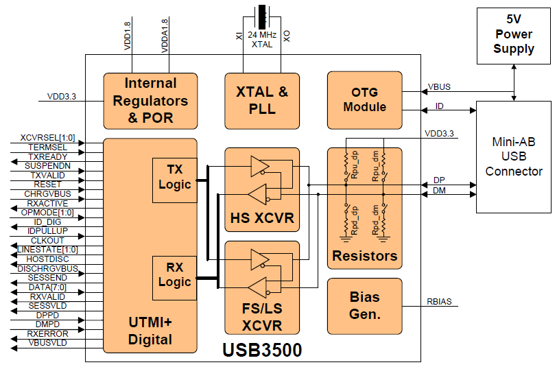 一天一个设计实例-FPGA和USB（一） - 知乎