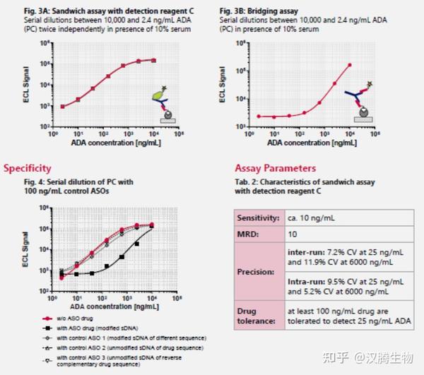 生物药研发、临床免疫原性分析 - 知乎