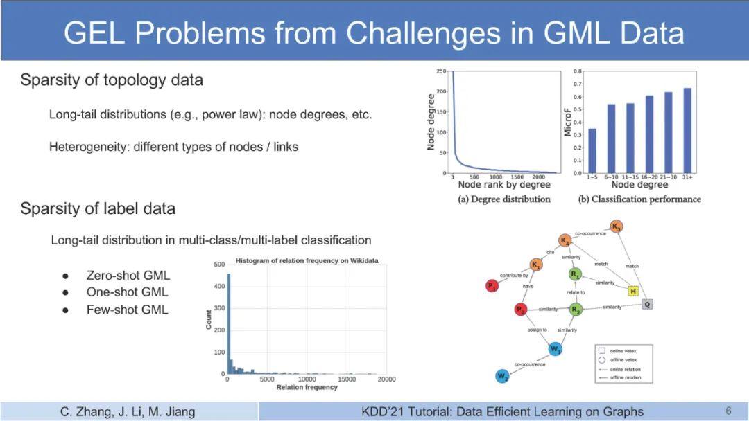 图机器学习进展到哪了？看这份KDD2021《数据高效图学习》教程，众大牛讲解，附Slides - 知乎