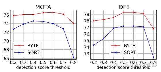 ECCV22 | ByteTrack：简单、高效、实用的多目标跟踪方法 - 知乎