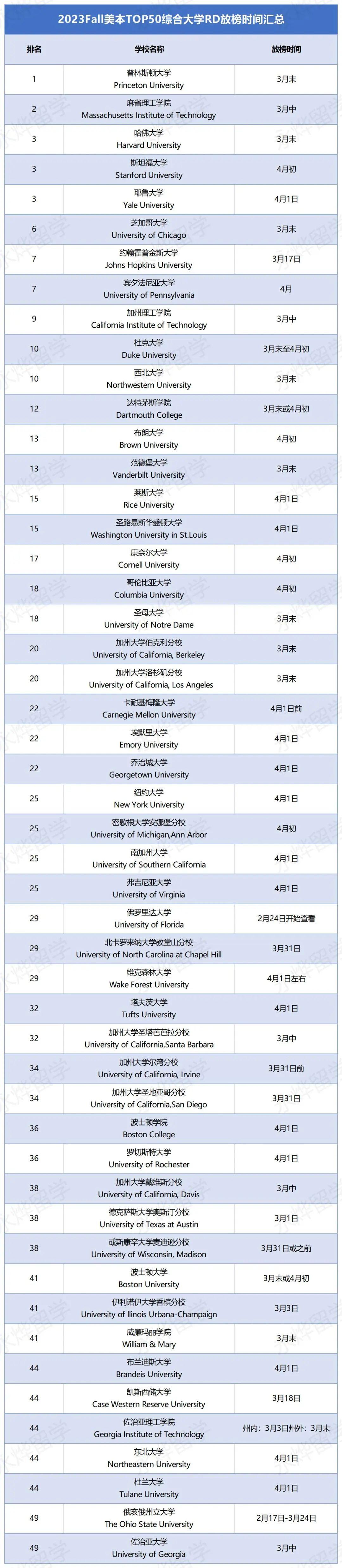 美本RD放榜时间来了！赶紧码住～2023Fall美国TOP50大U&TOP30文理学院常规轮放榜时间汇总！ - 知乎