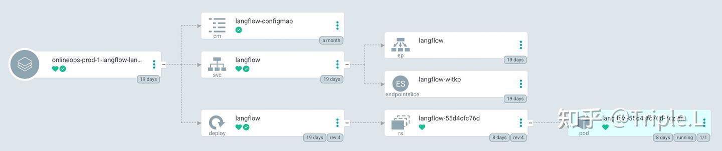 使用Helm部署Langflow - 知乎