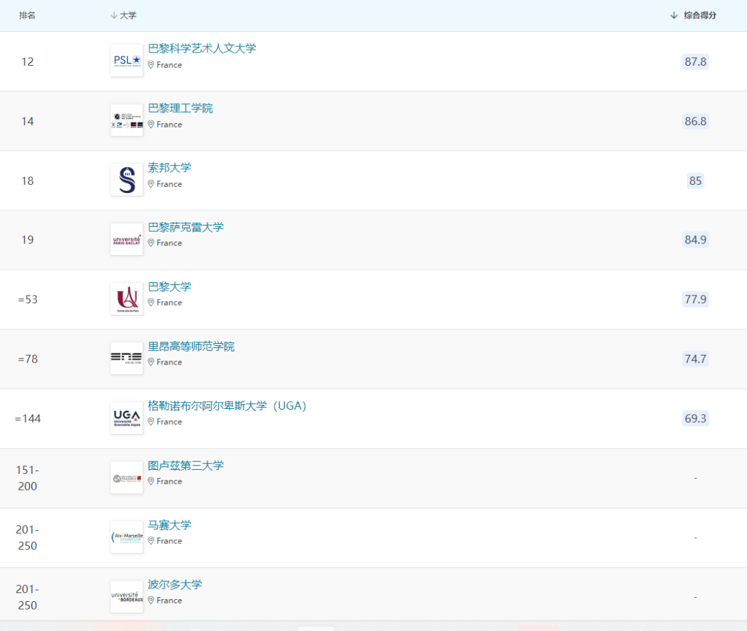 法国公立大学所有专业的全球排名和推荐榜！所有专业一目了然！ - 知乎