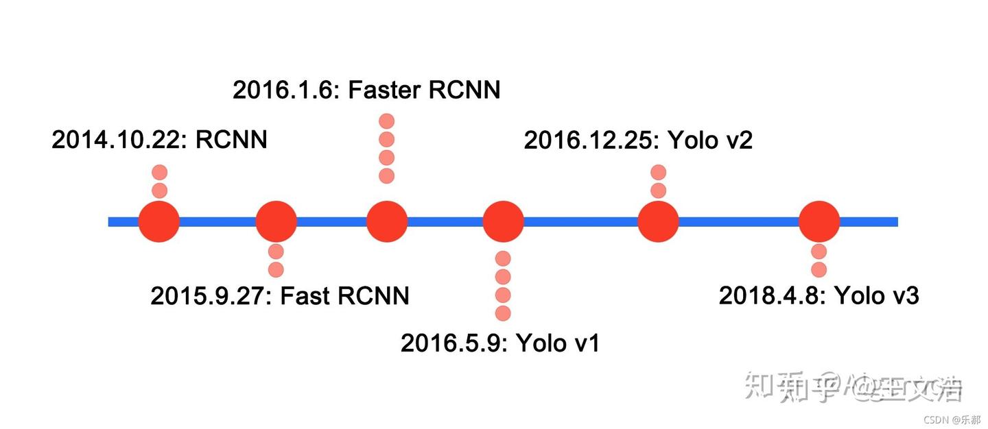 目标检测入门（faster-rcnn+yolo系列） - 知乎