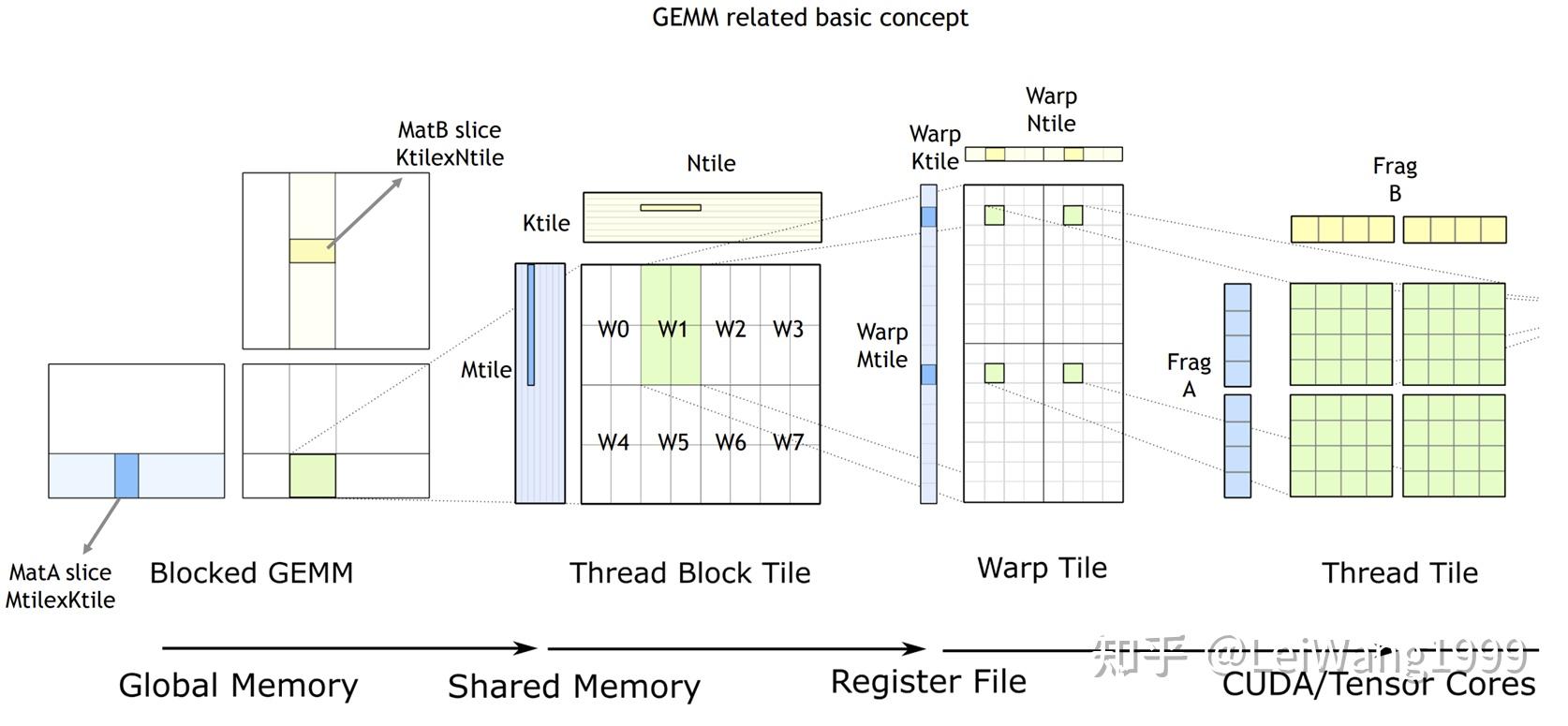 一个tvm(te)实现的cutlass efficient gemm - 知乎