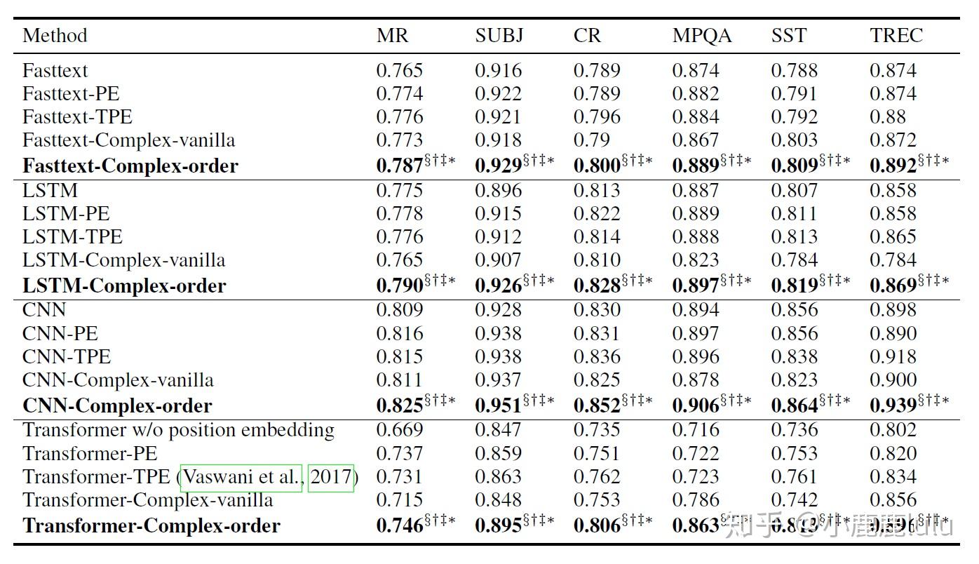 如何优雅地编码文本中的位置信息？三种positional encoding方法简述 - 知乎