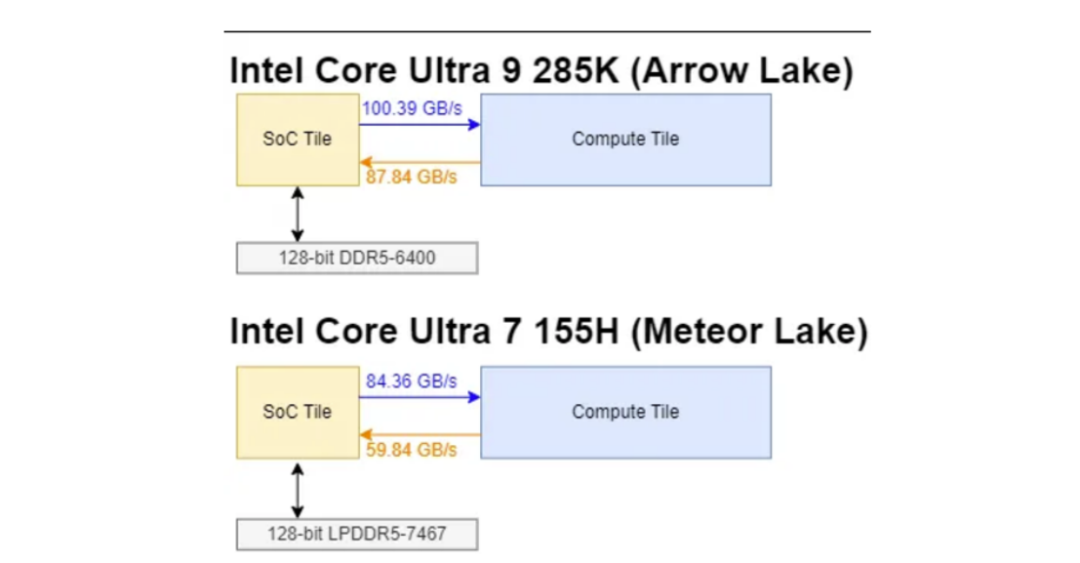 从系统层面审视英特尔的 Arrow Lake - 知乎