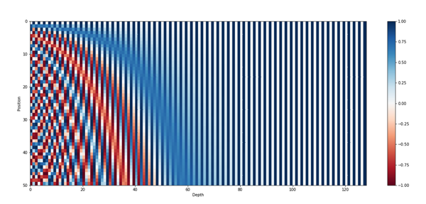 LLM时代Transformer中的Positional Encoding - 知乎
