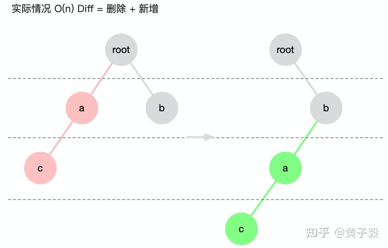 精读《DOM diff 原理详解》 - 知乎