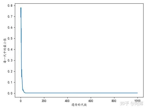 利用遗传算法求解Ackley函数 - 知乎